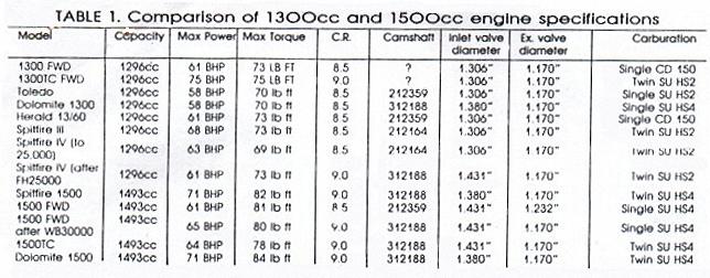 Spitfire engine swaps - Page 2 - Engine - The Triumph Sports Six Club Forum
